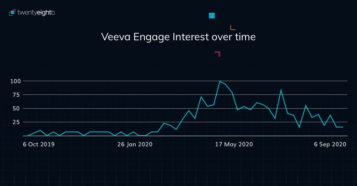 Our Industry Insights and Trends from 2020 - twentyeightb